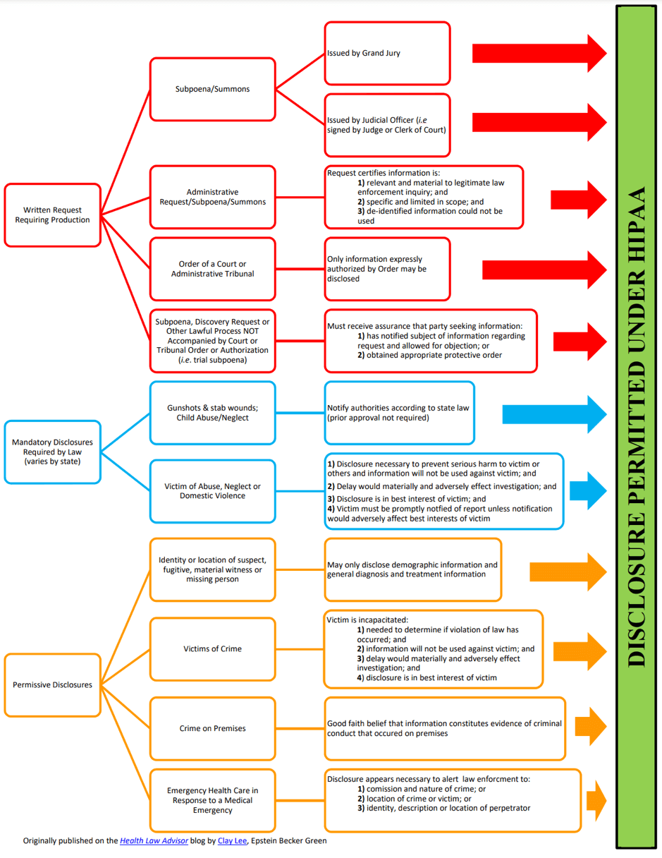 What is Protected Health Information?