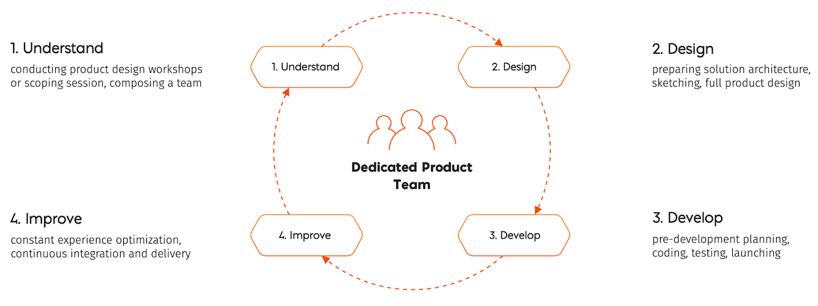 Understanding the Dedicated Team Model