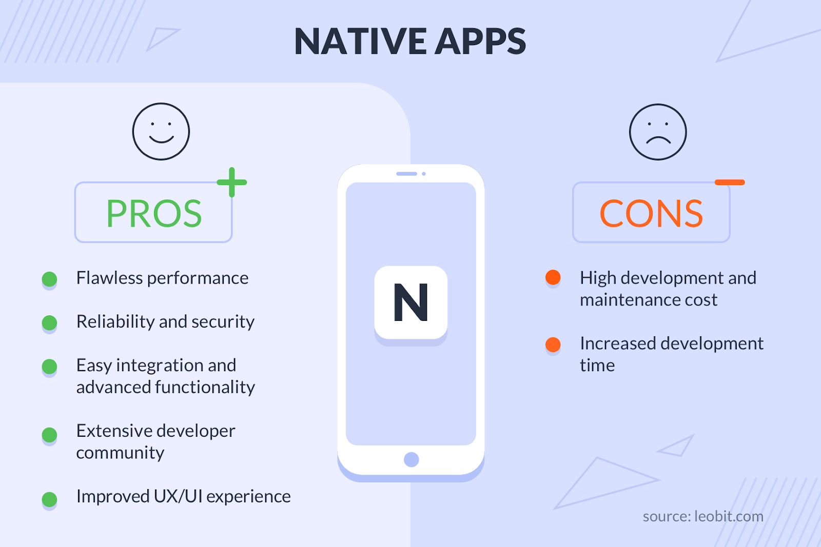 Native vs Cross-Platform App Development