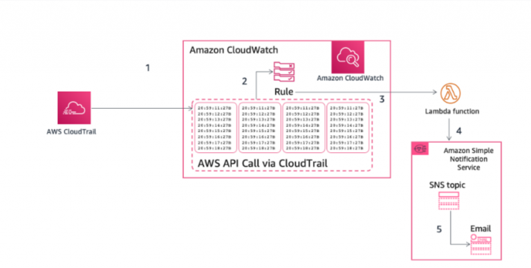Create a GDPR-compliant architecture on AWS