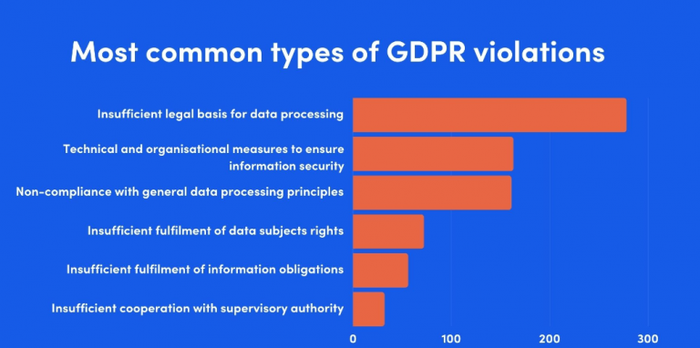 Create A Gdpr Compliant Architecture On Aws