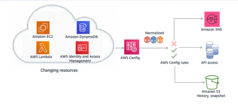 Create a GDPR-compliant architecture on AWS