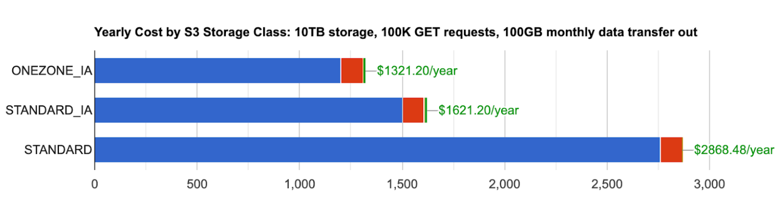 Ultimate guide: AWS Cost Optimization