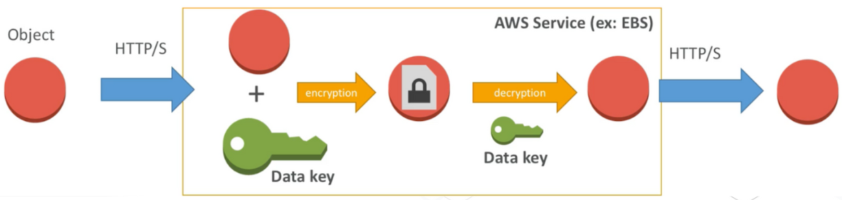 Protect AWS Data using the Encryption Method