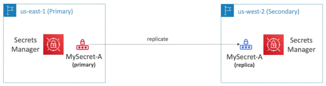 AWS Services for Storing Secrets