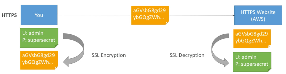 Protect AWS Data using the Encryption Method