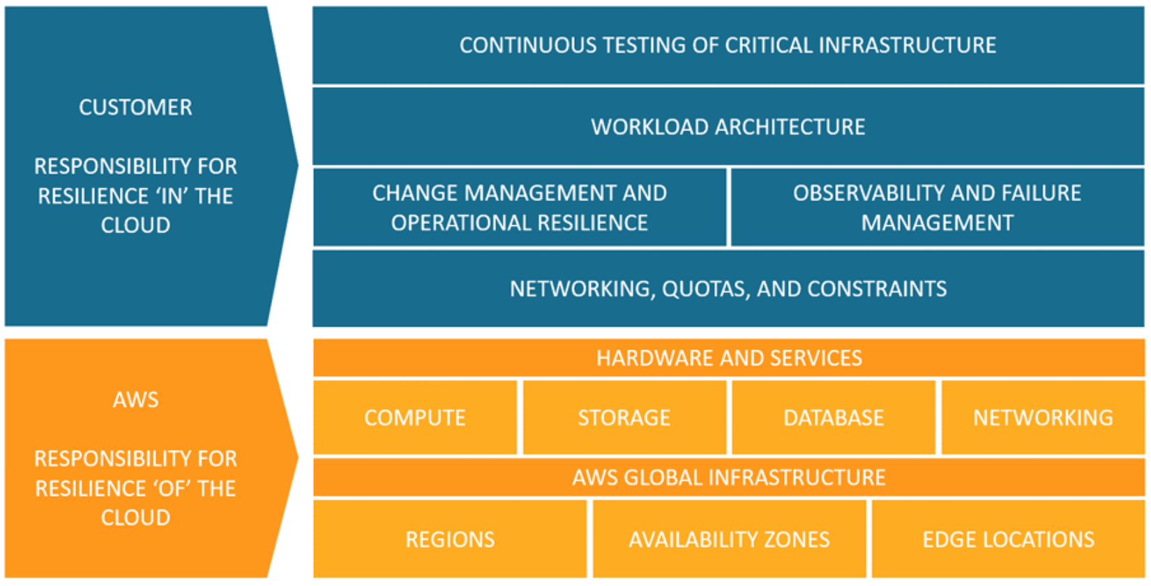 Complete Guide: Disaster Recovery on AWS Cloud