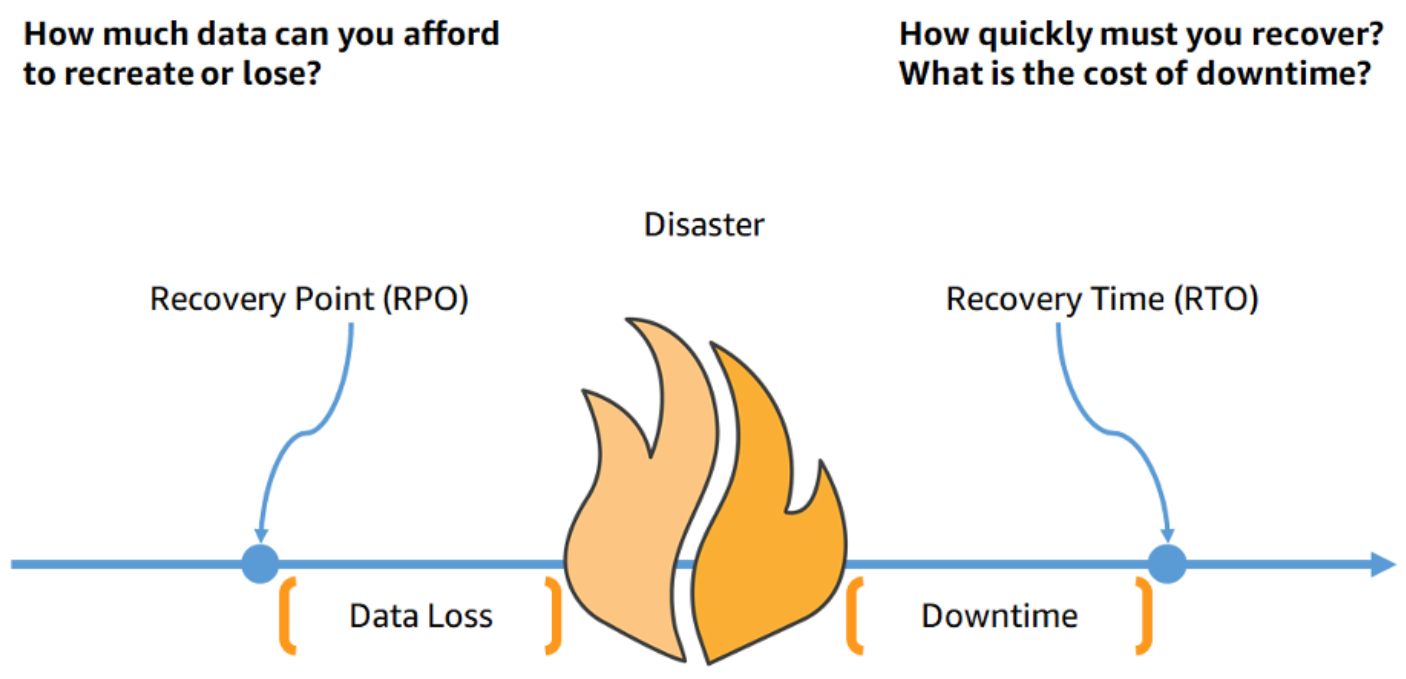 Complete Guide: Disaster Recovery on AWS Cloud