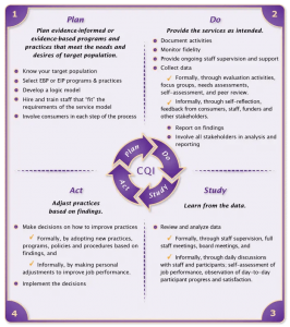 Difference Quality Assurance vs Quality Improvement?