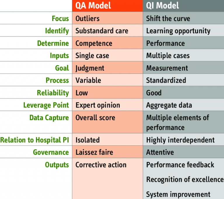 Difference Quality Assurance vs Quality Improvement?