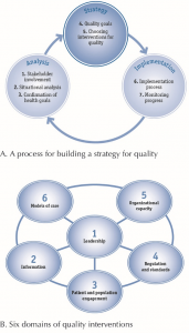 Defining Quality Assurance in Healthcare