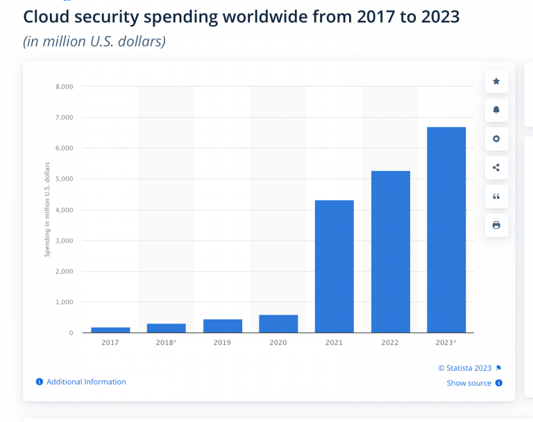 Top 10 Companies Excelling in Cloud Security