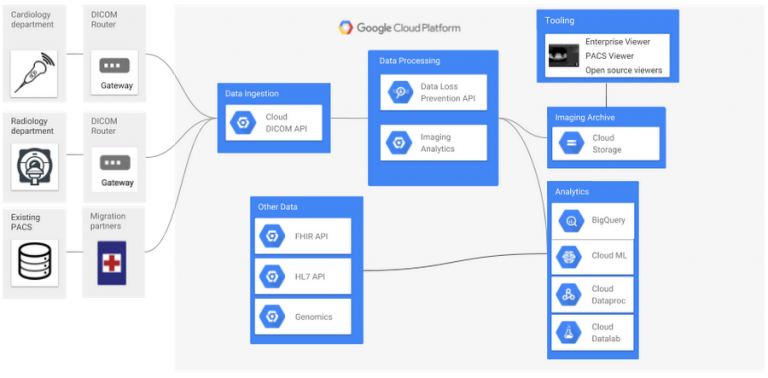 The Benefits of Using the Google Cloud Healthcare