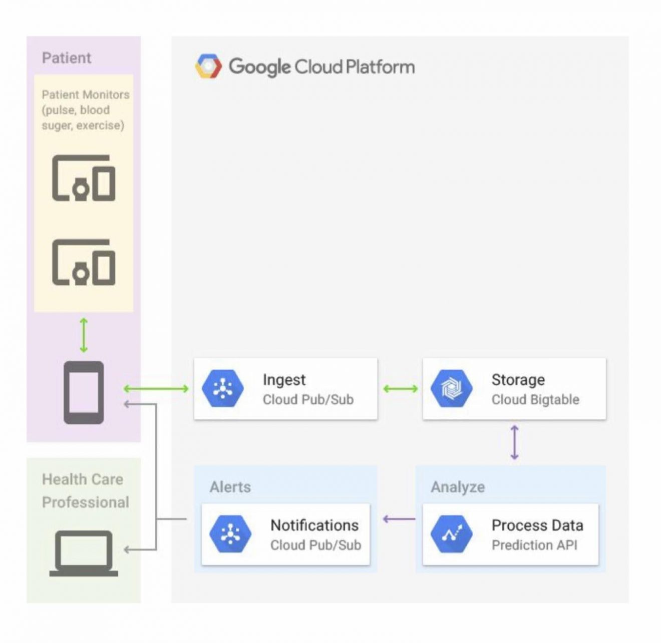 The Benefits of Using the Google Cloud Healthcare