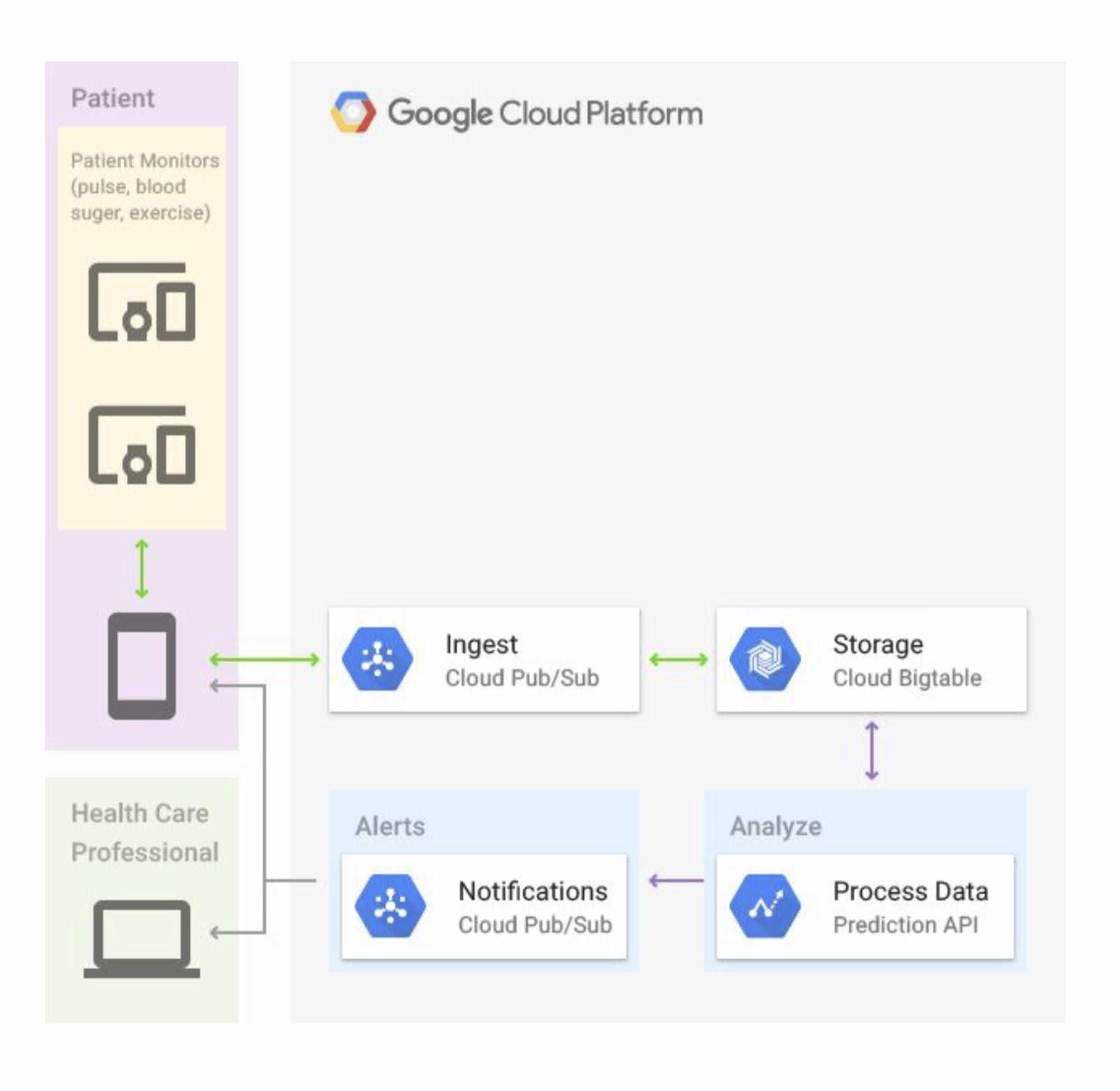 The Benefits of Using the Google Cloud Healthcare