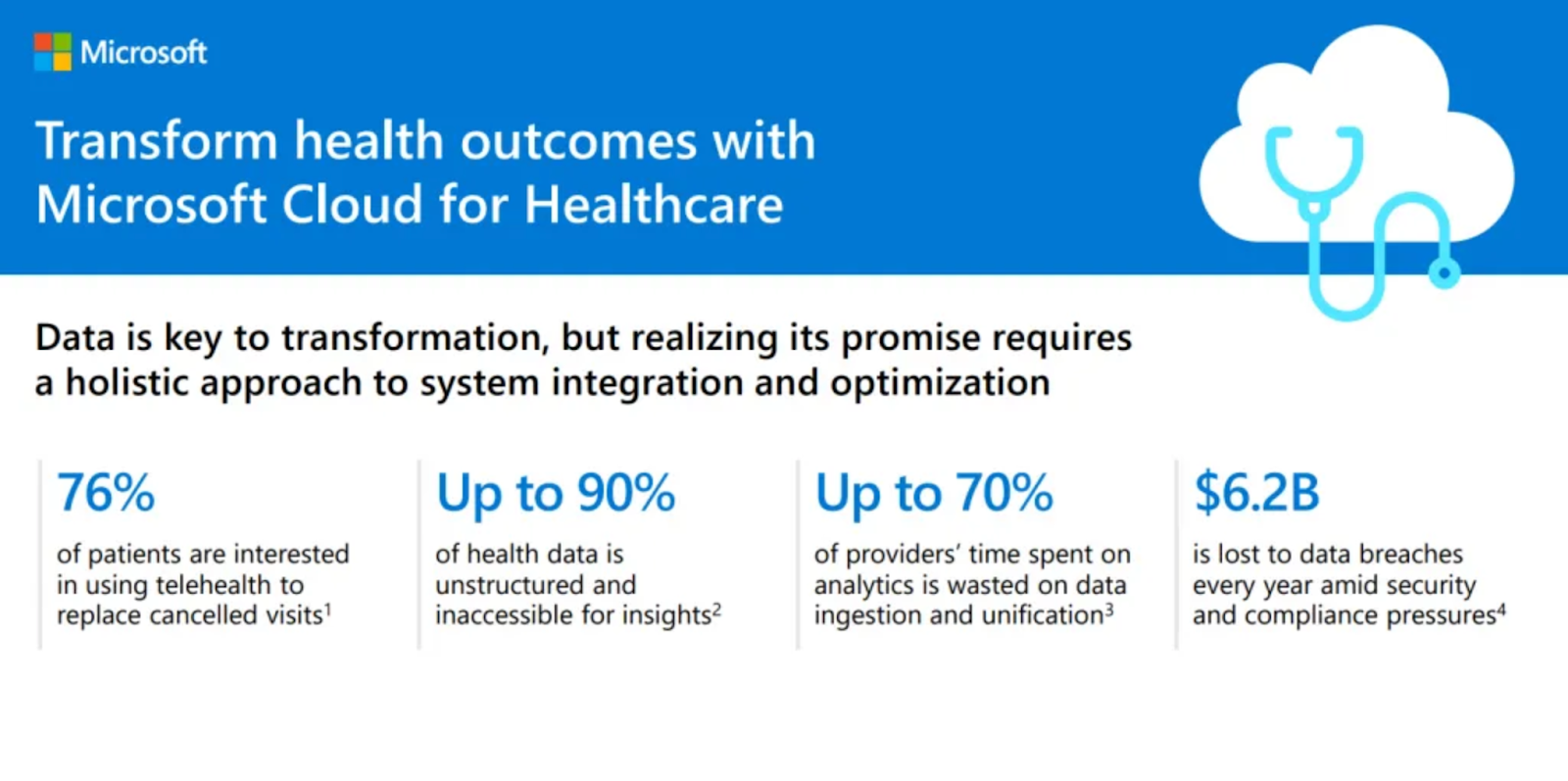 Why Microsoft Cloud is the best solution for healthcare?